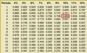 Present value of a single payment in future - Accounting For Management