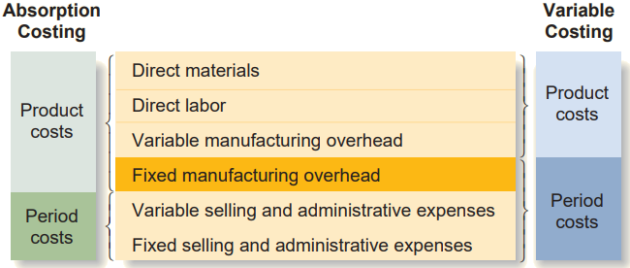 Variable costing versus absorption costing - explanation and examples | Accounting For Management