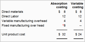 Variable costing versus absorption costing - explanation and examples | Accounting For Management