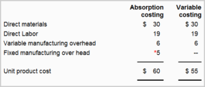 Causes of difference in net operating income under variable and ...