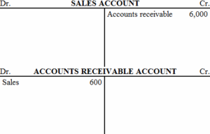 Errors of wrong posting or omission of posting one aspect of ...