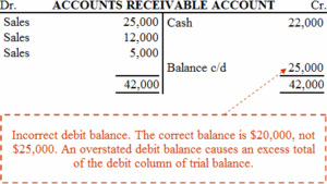 Errors in balancing a ledger account (balancing errors) | Accounting ...