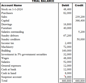 Suspense account - definition, explanation, example | Accounting For ...